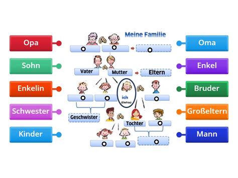 Meine Familie Beschriftetes Diagramm
