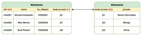 Mengenal Apa Itu Relational Database Dicoding Blog