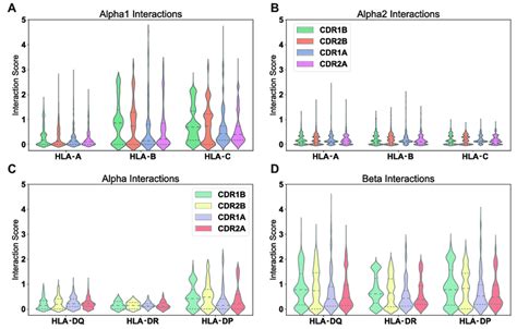 positive interactions between each germline encoded tcr cdr loop and download scientific