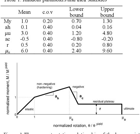 table 1 from estimation of uncertain parameters using static pushover methods semantic scholar
