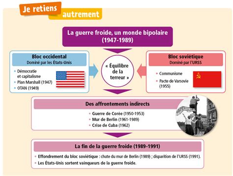 Pr Sentation Imagen Carte Mentale Guerre Froide Fr Thptnganamst