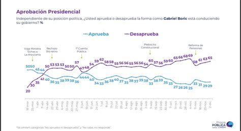 Homero Gac on Twitter RT renzuc Sigue subiendo la desaprobación de