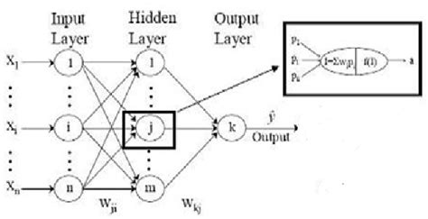 figure 2 from the potential of artificial neural network technique in daily and monthly ambient