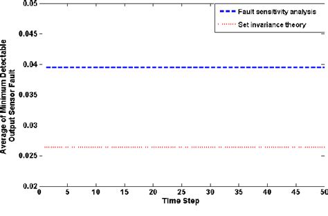 figure 1 from characterization of the minimum detectable fault of interval observers by using