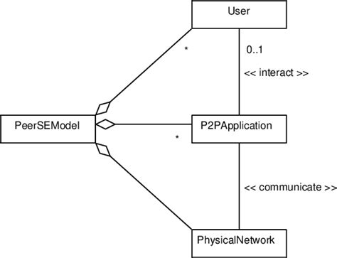 figure 1 from analyzing and implementing peer to peer systems with the peerse experiment