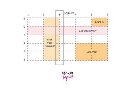 Css Grid Property Scaler Topics