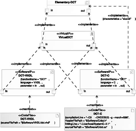 figure 1 from a model driven design framework for massively parallel embedded systems semantic