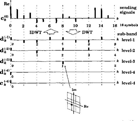 figure 6 from a class coded modulation method using orthogonal wavelets semantic scholar