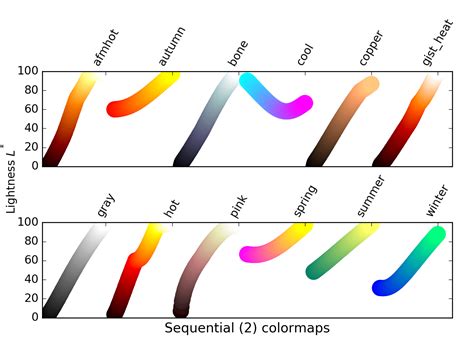 choosing colormaps in matplotlib matplotlib 3 1 3 doc
