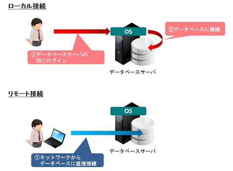 「データベースへの接続の仕組み」を正しく理解する：ゼロからのリレーショナルデータベース入門（8）（1 2 ページ） ＠it