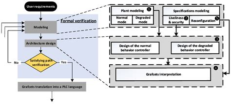 processes free full text a fault tolerant and a reconfigurable control framework