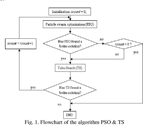 table 1 from particle swarm optimization and tabu search hybrid algorithm for flexible job shop