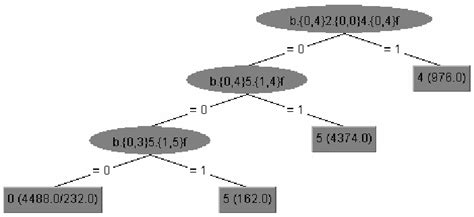 lcs based decision tree classifier extracted from test set 1 download scientific diagram