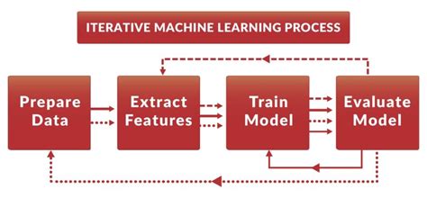 data version control iterative machine learning