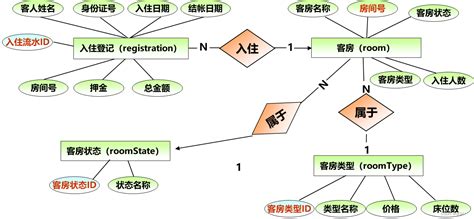数据库设计 csdn博客
