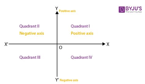 what is cartesian coordinate system solved examples