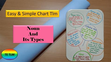 Nouns Definition Example Types Of Noun Noun Chart Noun Ka Chart
