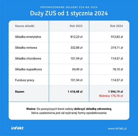 Duża podwyżka składek ZUS dla firm w 2024 roku LEX