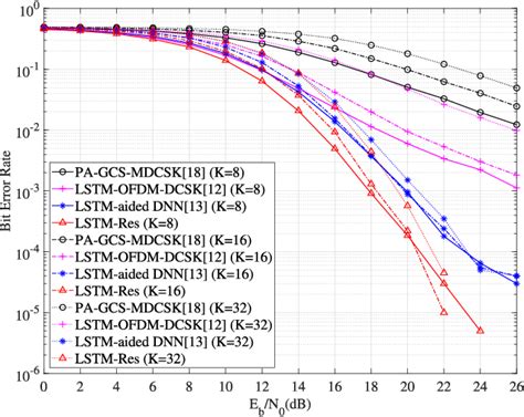 figure 9 from a reliable and intelligent deep learning based demodulator for m ary code shifted