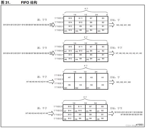 stm32f4 dma直接存储器详解 在使用stm32的dma时 用到以下寄存器 csdn博客