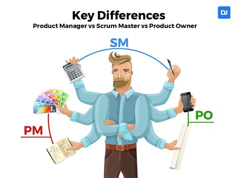 What Are The Roles And Responsibilities Of Product Owner And Scrum Master