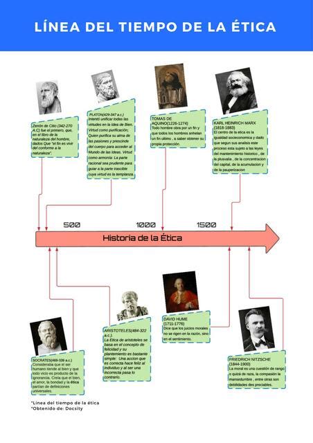 Línea del Tiempo de la Ética Facilitando tu estudio uDocz