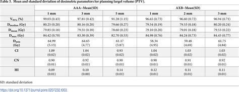 table 3 from dosimetric and radiobiological comparison in different dose calculation grid sizes