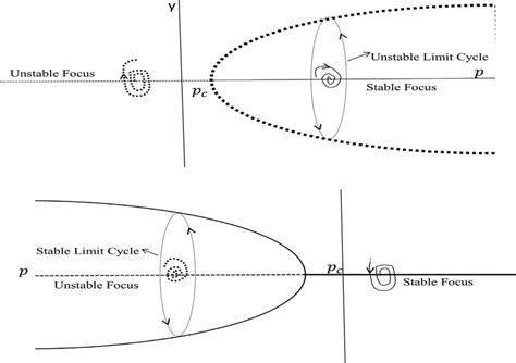 a subcritical hopf bifurcation b supercritical hopf bifurcation download scientific