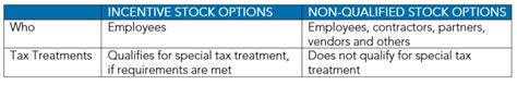 Non Qualified Stock Options Explained Plus What They Mean For Your