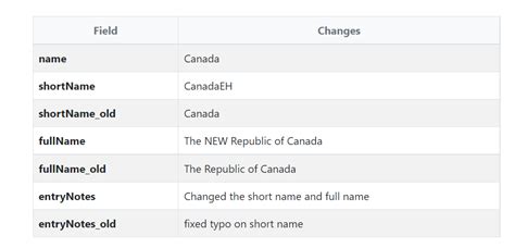 Vuejs Vuejs And Html Table How To Hide Certain Keys And Loop