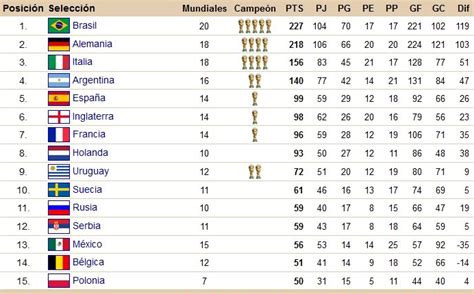 Historia de los Mundiales 1930 2022 Fútbol Internacional tuRiver