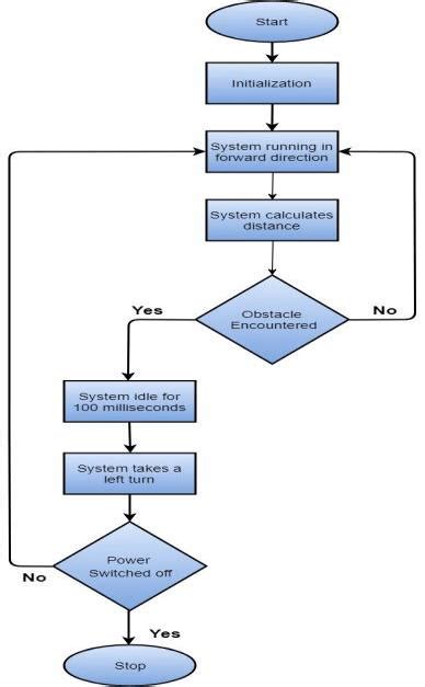 flowchart of intelligent object detection and avoidance system v sexiezpix web porn