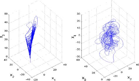figure 1 from the active controller design for achieving generalized projective synchronization
