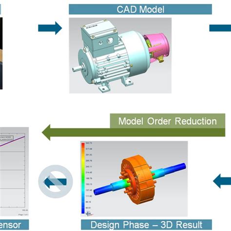 pdf model order reduction a key technology for digital twins