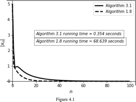 figure 4 1 from a krasnoselskii type algorithm for approximating solutions of variational