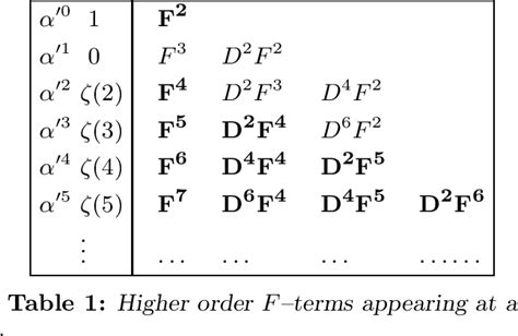 table 1 from six gluon open superstring disk amplitude multiple hypergeometric series and euler
