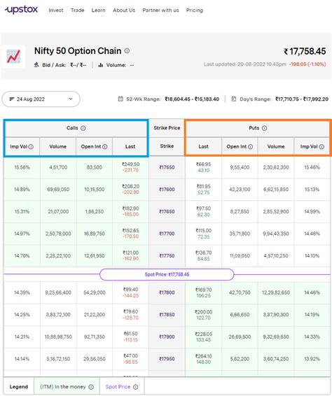 Learn About Option Chain How It Works Examples Formula