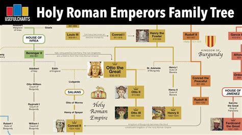 Holy Roman Empire Timeline Infoupdate Org