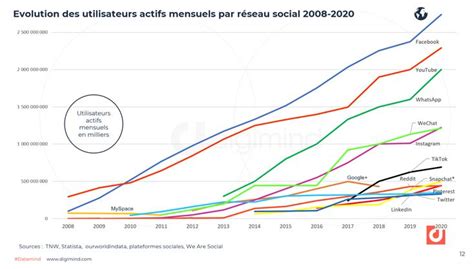 Evolution Des Utilisateurs Actifs Mensuels Par R Seau Social