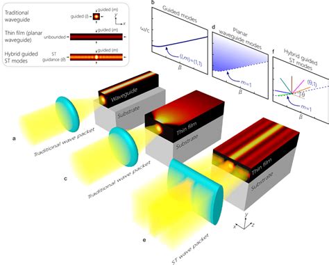 concept of hybrid guided st modes a guided modes in a waveguide a download scientific