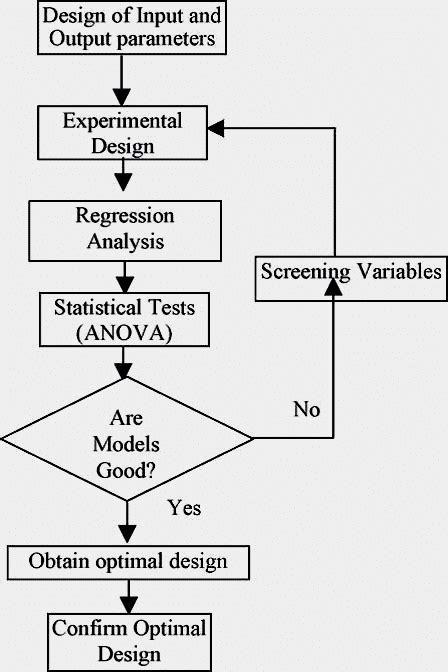 12 flow chart of response surface methodology download scientific diagram