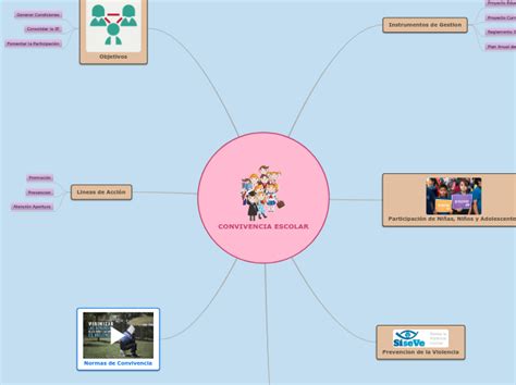 Convivencia Escolar Mind Map