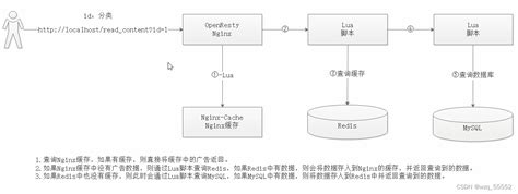 openresty（nginx redis lua）实现缓存限流 nginx lua 限流 csdn博客
