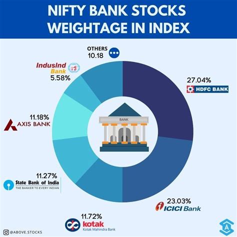 NIFTY BANK STOCKS WEIGHTAGE IN INDEX Indusind Bank Kotak Mahindra