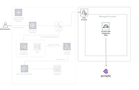 automate multi account identity governance in aws using ermetic and aws control tower laptrinhx