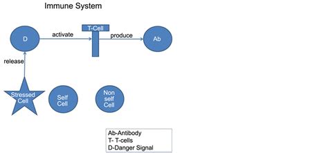 a review of artificial immune system based security frameworks for manet
