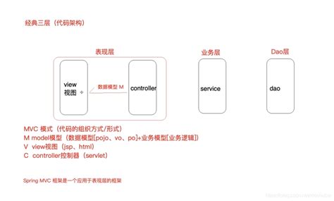 1 spring mvc简介 springmvc 是一种典型的 mvc 框架 它通过视图 模型 控制器的方式 将诗歌数据、业 csdn博客