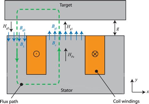 figure 1 from real time hysteresis modeling of a reluctance actuator