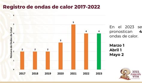 Para Se Prev N Ondas De Calor En La Megal Polis Comisi N