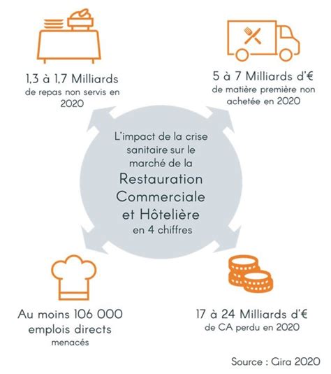 Eté 2020 que disent les chiffres de la restauration